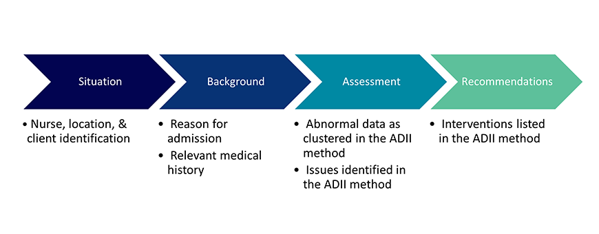 The ADII method: assisting students in aligning data with the SBAR tool