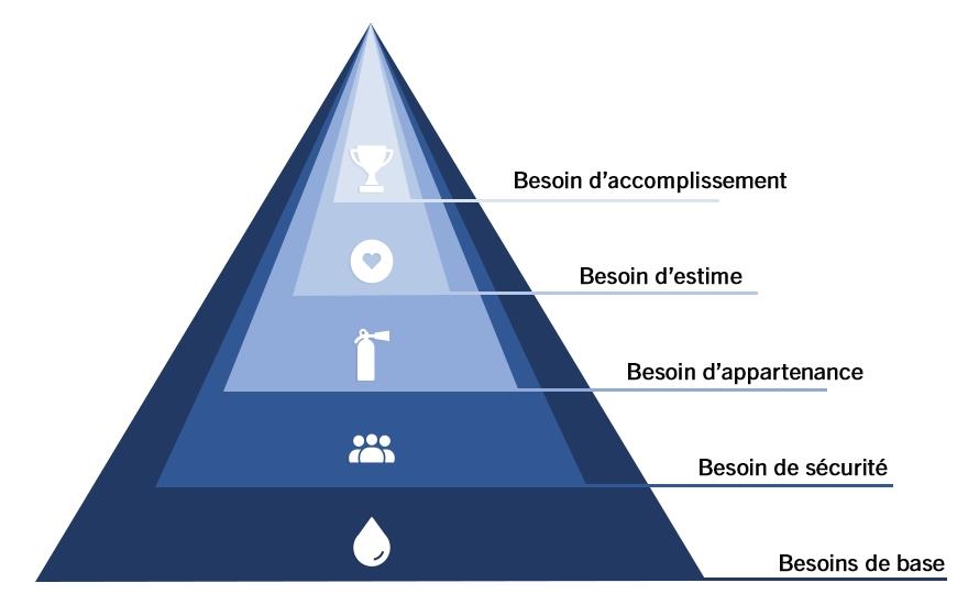 Une pyramide des besoins de la relève infirmière : une démarche pour ...